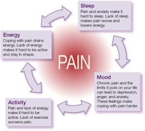 Effects of Chronic Pain - Legacy Spine & Neurological Specialists